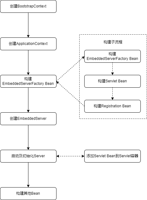 Spring Web程序中servlet Filter及bean的管理 Denniss Grocery